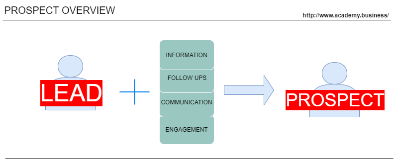 What's the difference between a Lead and a Prospect? - Academy of ...