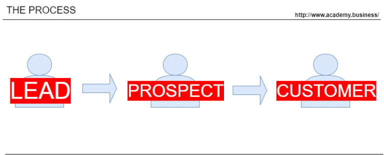 What's the difference between a Lead and a Prospect? - Academy of ...